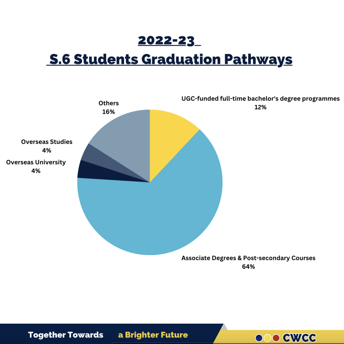 2022-23 S.6 Students Graduation Pathways | Caritas Wu Cheng-Chung College