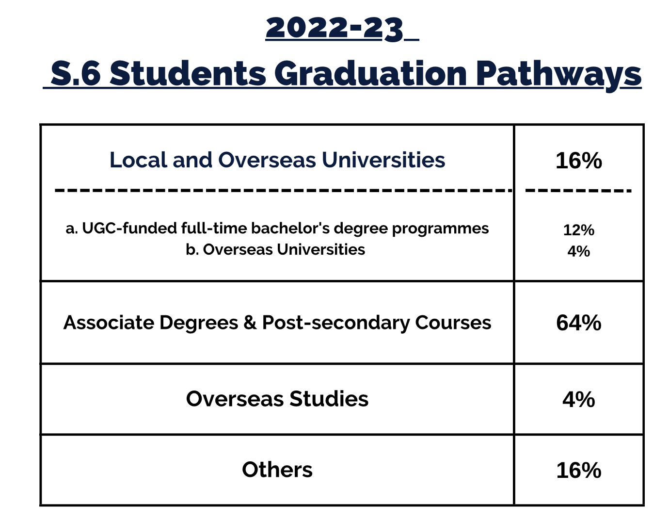 2022-23 S.6 Students Graduation Pathways | Caritas Wu Cheng-Chung College